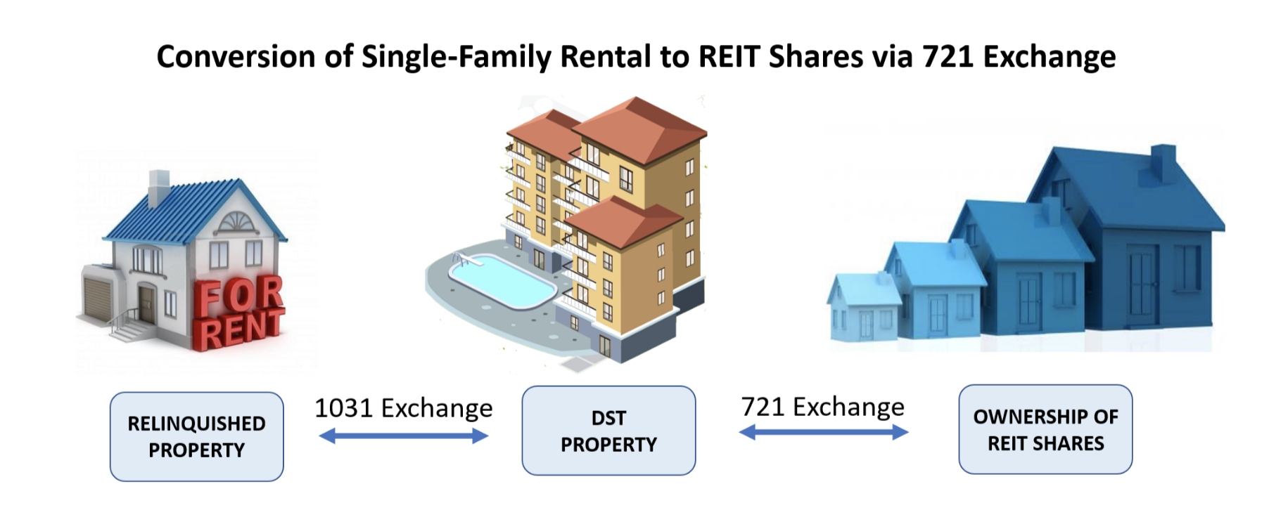 Tax Deferral via a 721 Exchange or UPREIT
