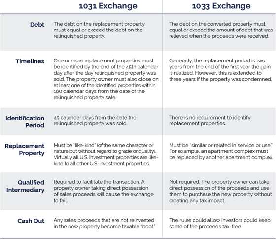 The Difference Between 1031 and 1033 Exchanges